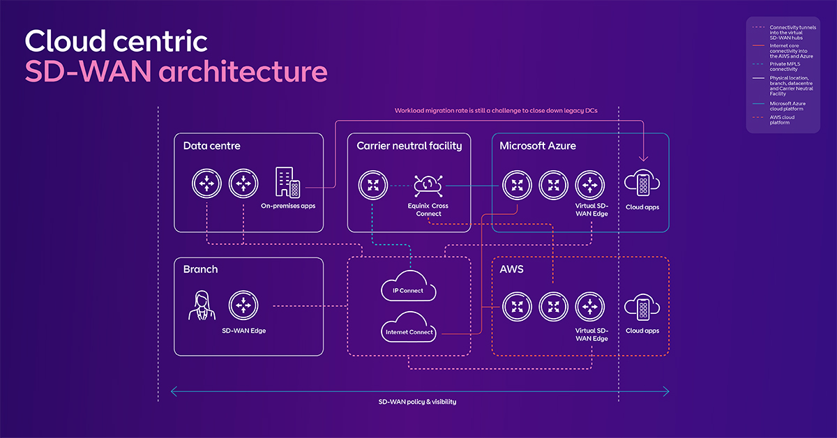 Hybrid Cloud Management blueprint | BT Hybrid Cloud Management blueprint | BT